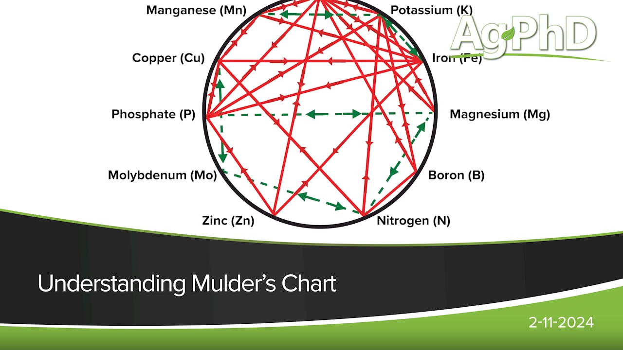 Understanding Mulder's Chart | Ag PhD - 2024 - AcresTV
