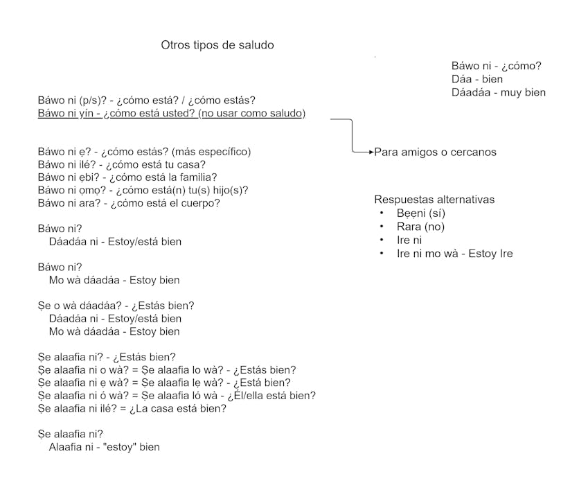 Treceava clase grupal: Saludos en Yorùbá - EAYoruba