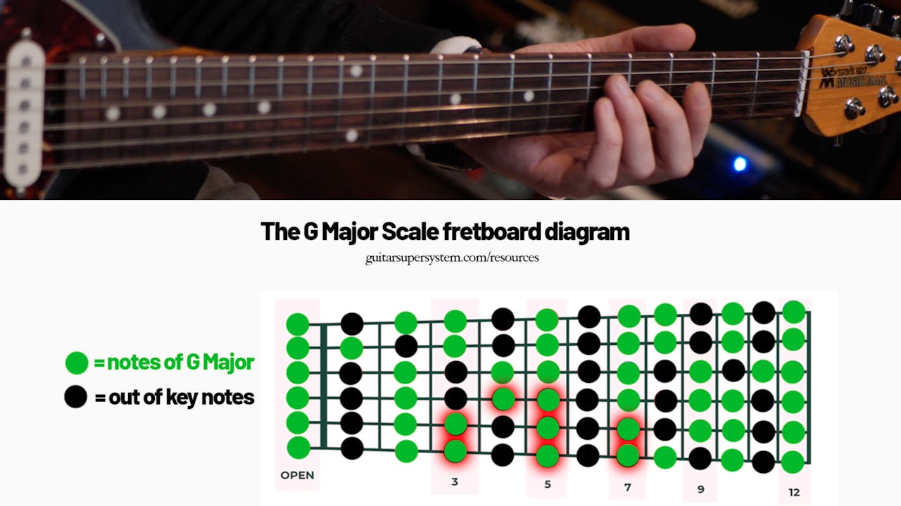 How Triads Fit Into the Major Scale - Music Theory: Level 1 - Guitar ...