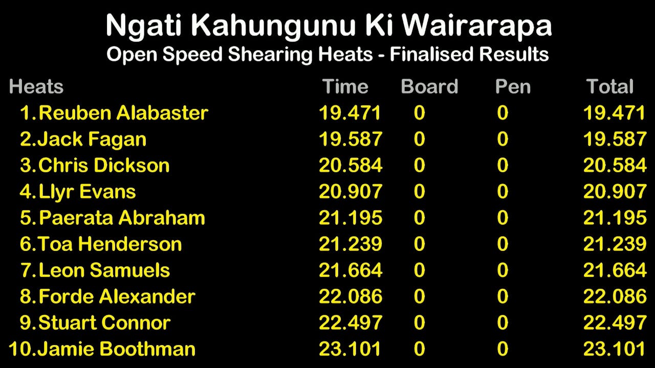 Open Speed Shearing Heats - Round 17 - Golden Shears & World ...