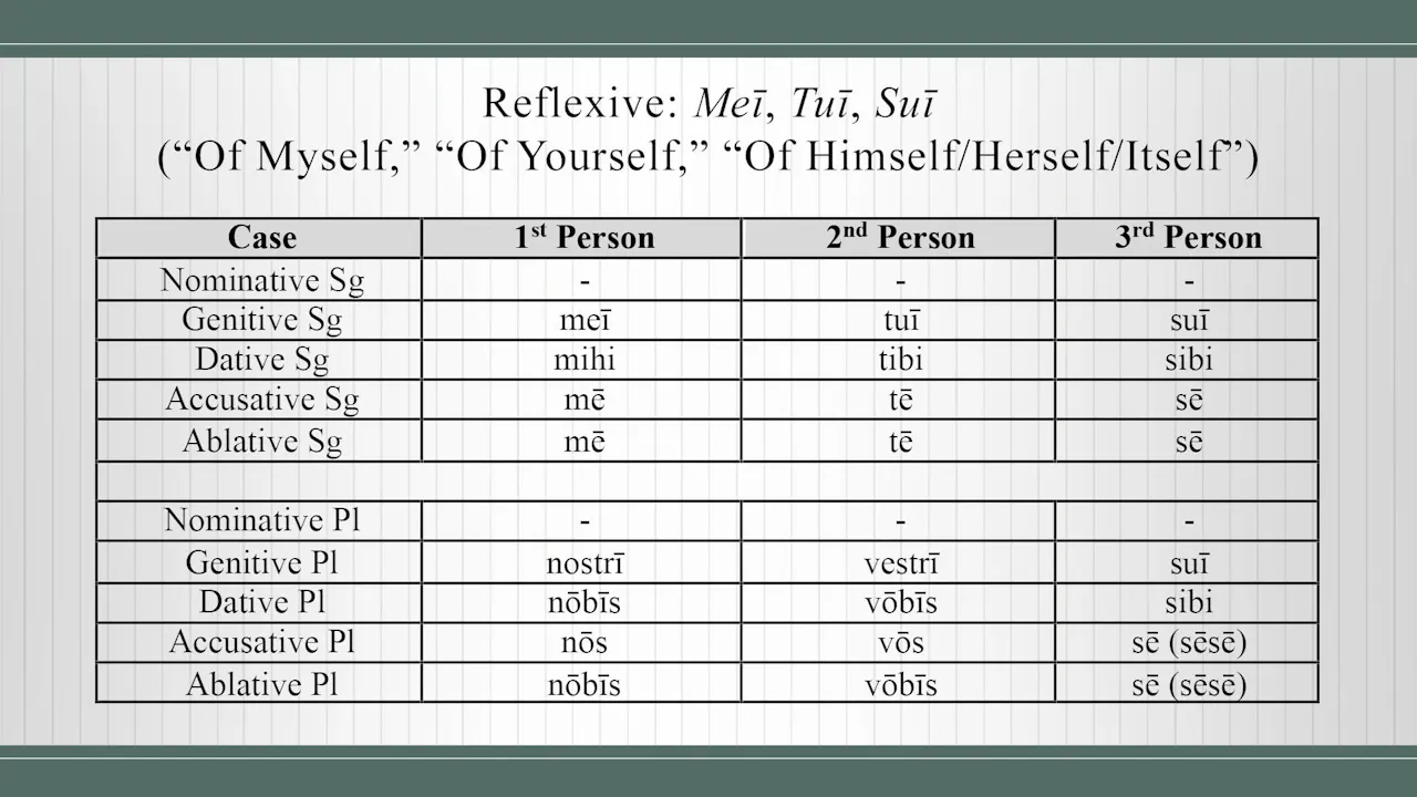 Basics of Latin - Session 16 - Reflexives, Possessives, and Intensives ...