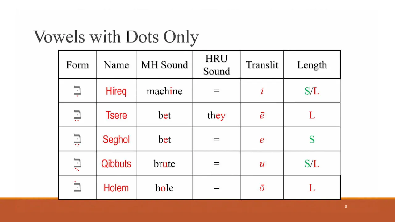 Hebrew for the Rest of Us Video Lectures - Session 3: Get the Point ...
