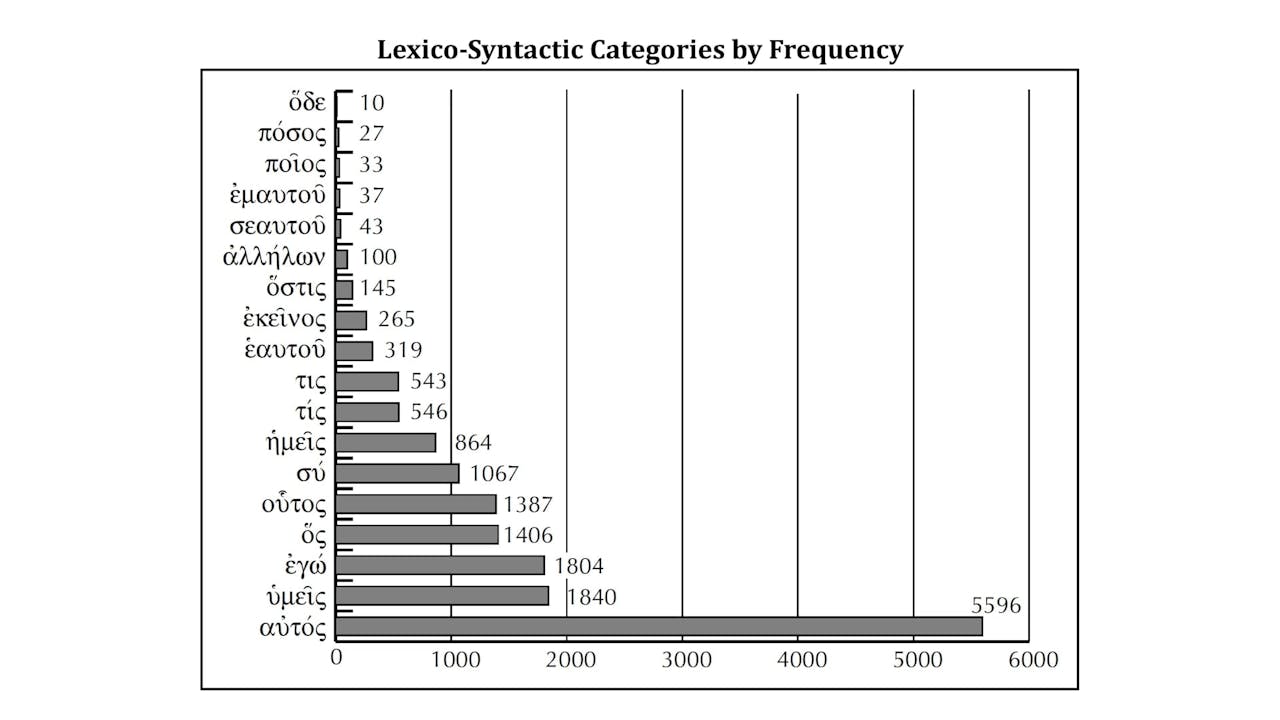 Greek Grammar Beyond the Basics - Session 10 - Pronouns - Greek Grammar ...